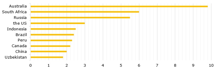 Gold Market: Countries Boasting the Largest Mine Reserves and Production